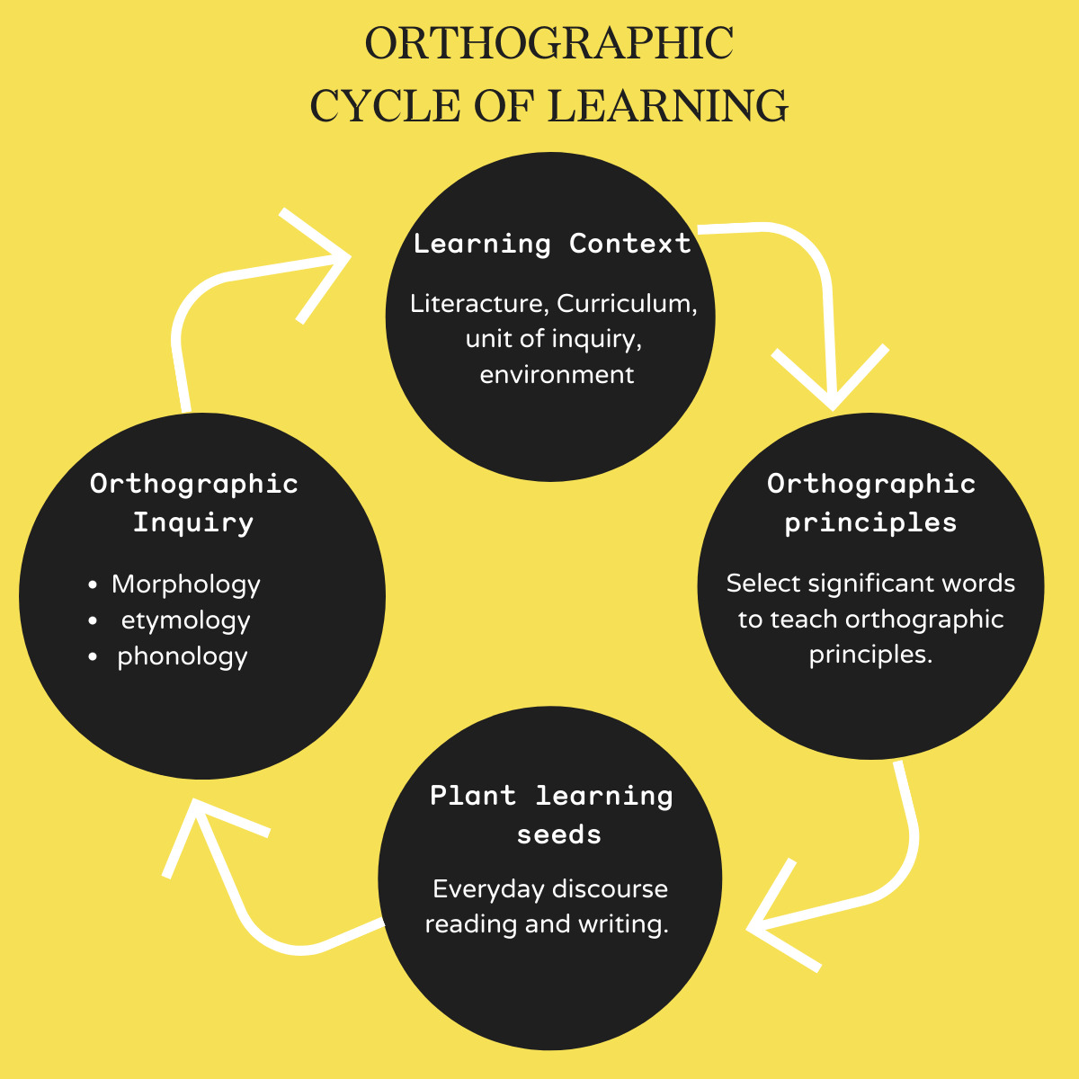 Orthographic Inquiry – Adapted Learning